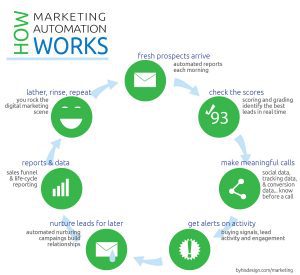 What is Marketing Automation? - 17Blue Digital Agency