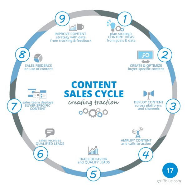 How Content Marketing Fuels Sales Traction - 17Blue Digital Agency